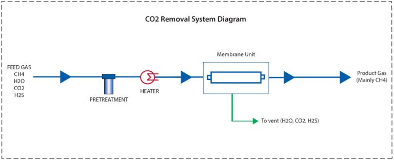 Carbon Dioxide, CO2 Separation Membrane - Nitrogen & Gas Solutions ...