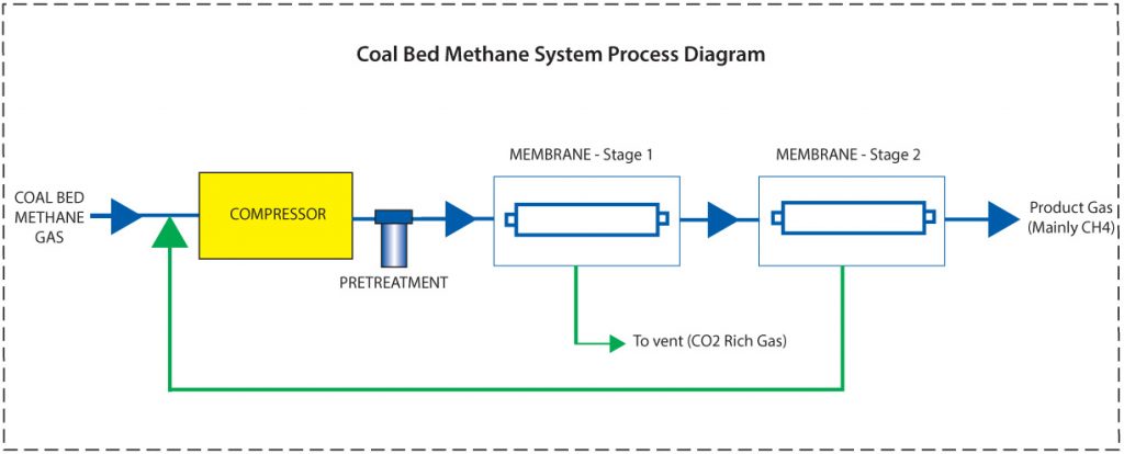 Coal Bed Methane Treatment - Nitrogen & Gas Solutions | GENERON