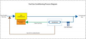 Fuel Gas Conditioning System | Fuel Gas Conditioning Skid | Generon