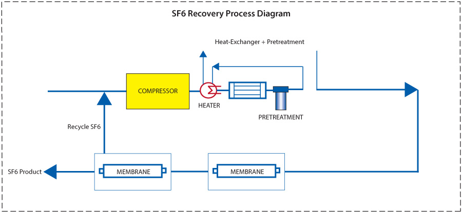 Sulfur Hexafluoride (SF6) Recovery - Generon | Pioneering Gas Solutions