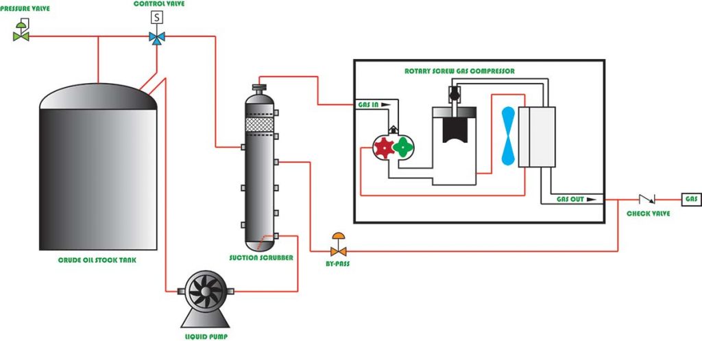 Vapor Recovery and Fugitive Emissions | Nitrogen & Gas | GENERON
