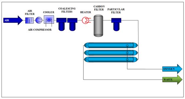Oxygen Membrane Generator Diagram Generon Pioneering Gas Solutions ... Oxygen Membrane Generator Diagram Generon Pioneering Gas Solutions ...