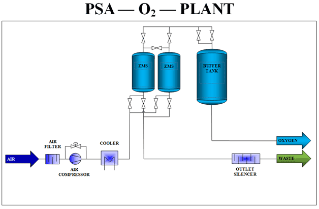 PSA Oxygen Generator - Generon | Pioneering Gas Solutions
