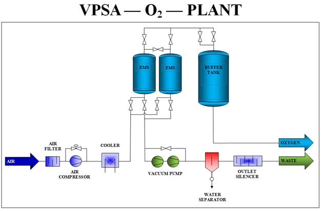 VPSA Oxygen Generator - Generon | Pioneering Gas Solutions