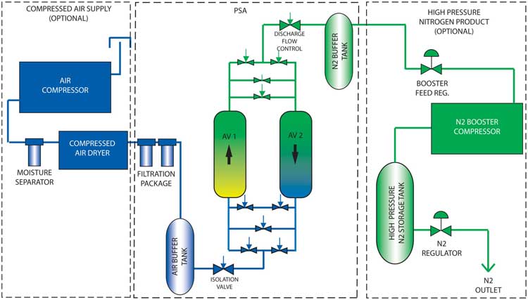 GENERON Technologies – Generon | Pioneering Gas Solutions