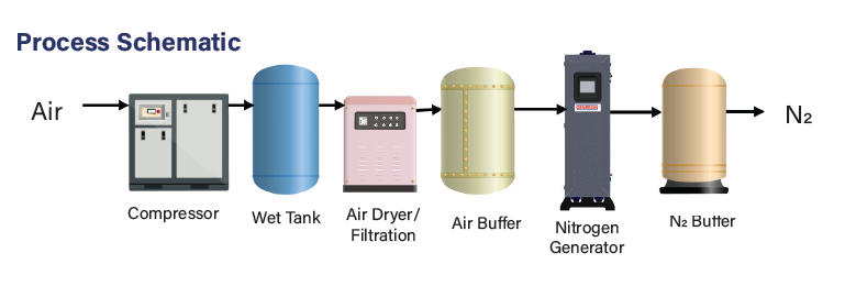 GENERON® Modular PSA Nitrogen Generator - Nitrogen & Gas Solutions ...