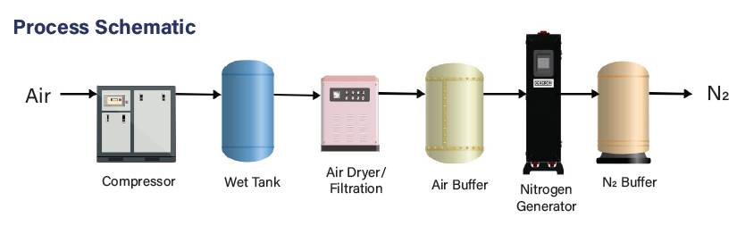 GENERON® Modular PSA Nitrogen Generator - Nitrogen & Gas Solutions ...