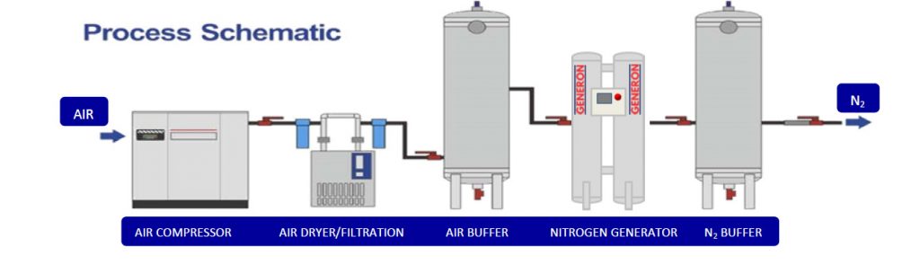 Sequential PSA Nitrogen Generator - Nitrogen & Gas Solutions | GENERON Sequential PSA Nitrogen Generator - Nitrogen & Gas Solutions | GENERON