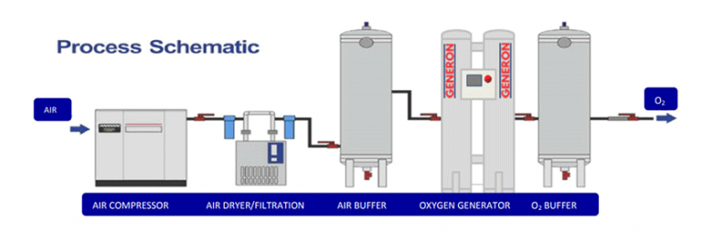 How Does an Oxygen Generator Work for Industrial Use? | GENERON